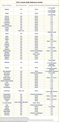 CPA Exam Requirements (By State) | The Big 4 Accounting Firms