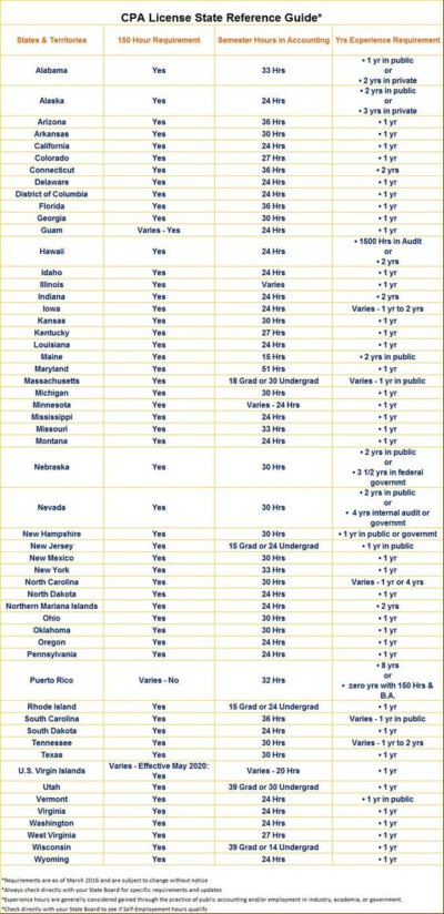 CPA Exam Requirements (By State) | The Big 4 Accounting Firms