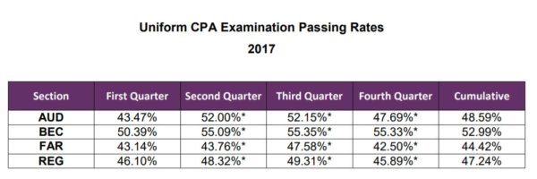 2017 CPA Exam Pass Rate (How difficult is the New 2017 Exam?)