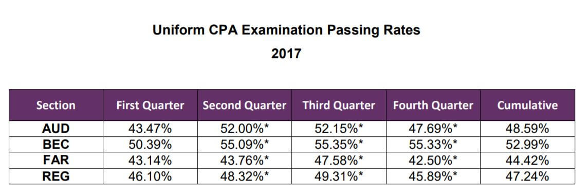2017 CPA Exam Pass Rate (How difficult is the New 2017 Exam?)