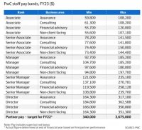 PwC Releases 2023 Partner Pay & Staff Salary | The Big 4 Accounting Firms