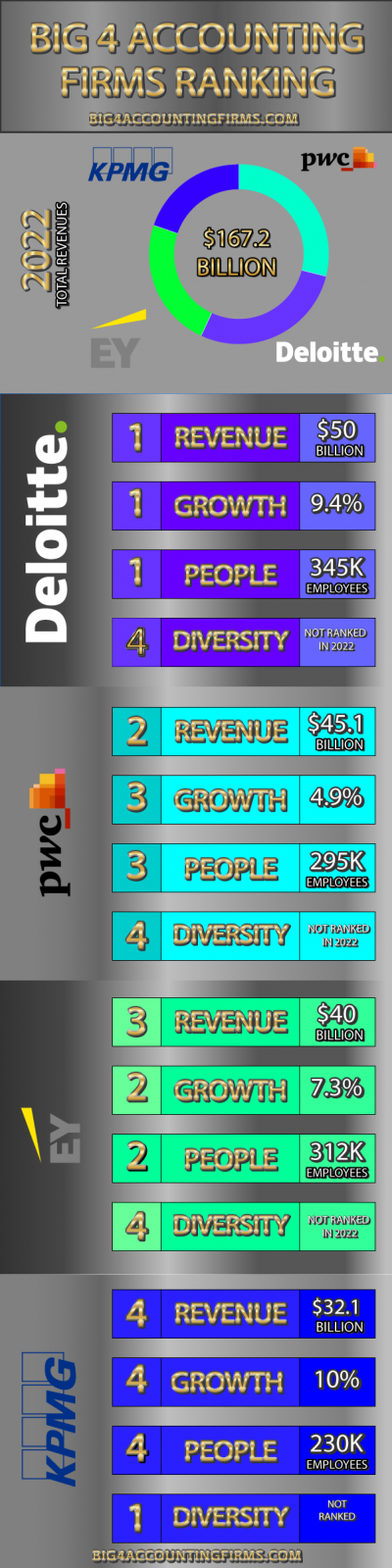 Big 4 Accounting Firms Ranking (2021 Edition) (Who Is The Best??)