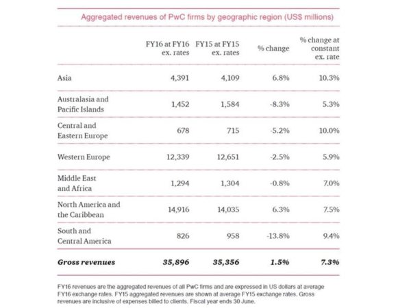 PwC Revenue 2016 - (What are the 2016 global results of PwC?)
