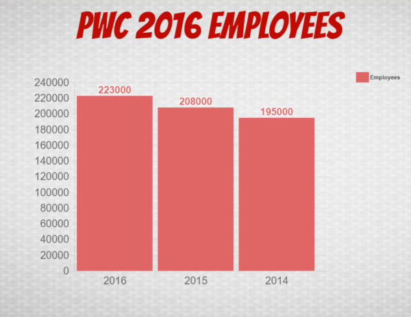 PwC Revenue 2016 - (What are the 2016 global results of PwC?)